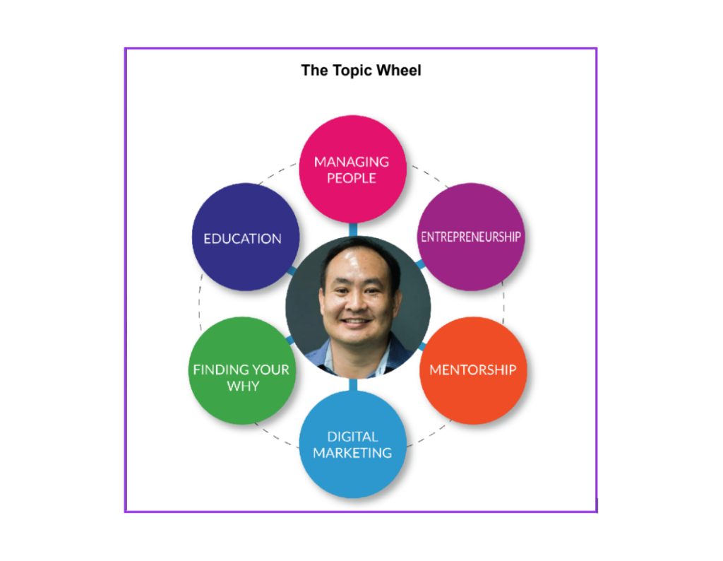 Create a Topic Wheel for Massive Authority and Power