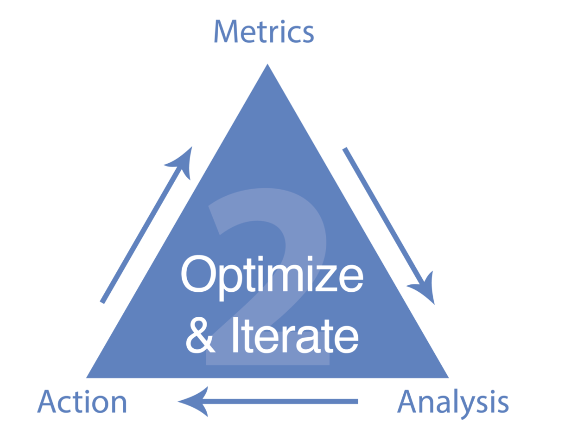 How to Do MAA (Metrics, Analysis, Action) Like a Pro | BlitzMetrics