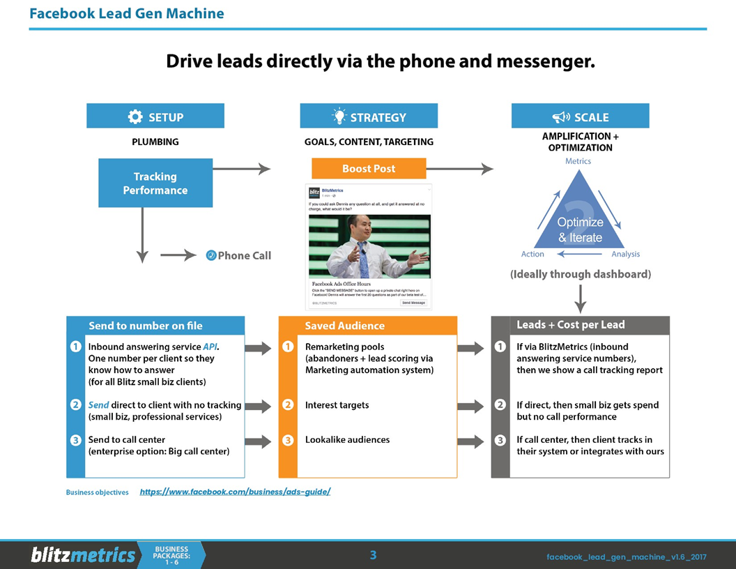 Facebook Lead Gen Machine | BlitzMetrics