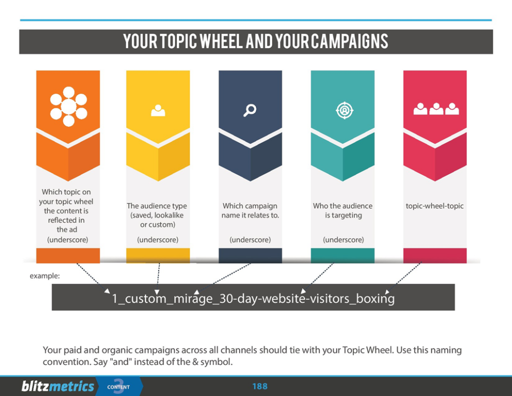 Your Topic Wheels and Your Campaigns | BlitzMetrics