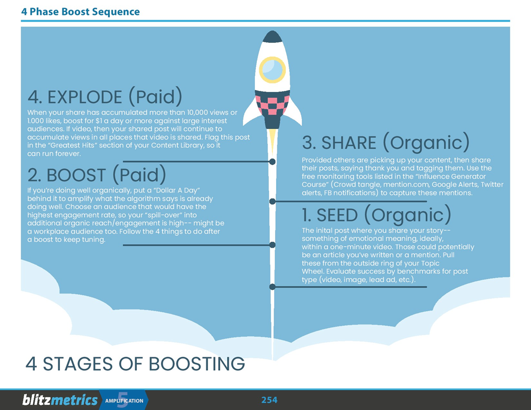 4 Phase Boost Sequence | BlitzMetrics