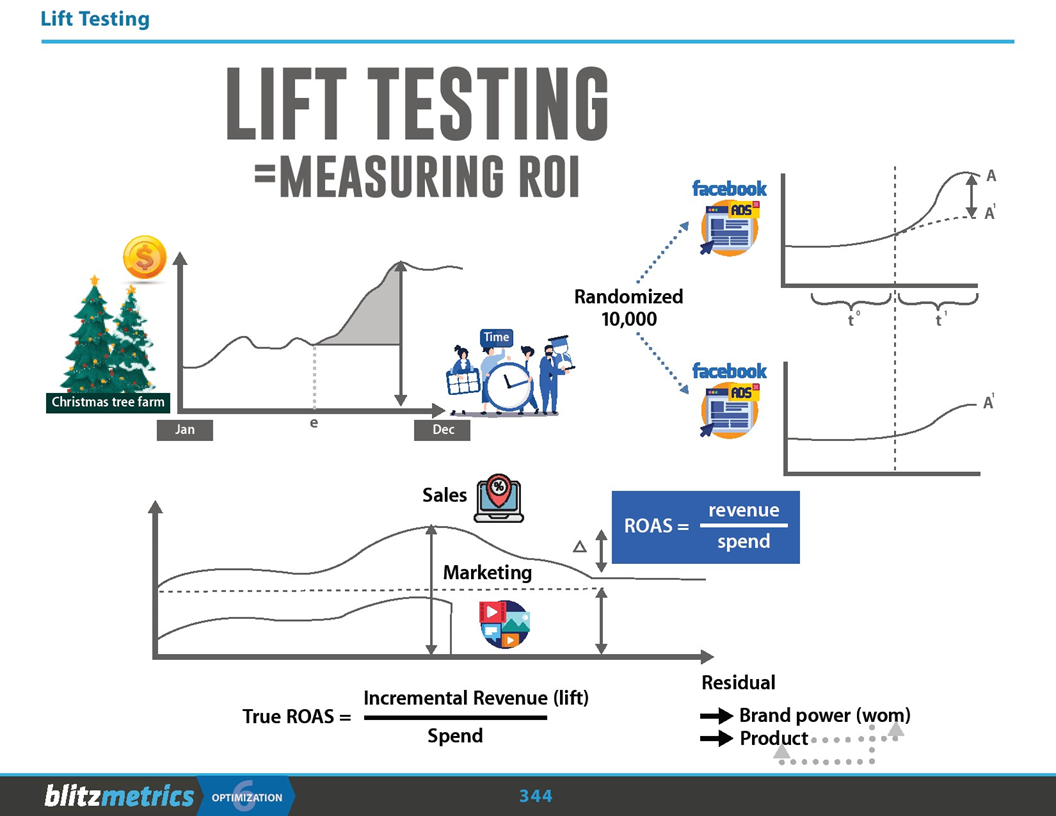 Lift Testing | BlitzMetrics