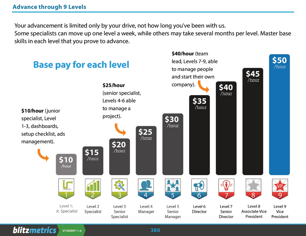 Advance through 9 Levels | BlitzMetrics