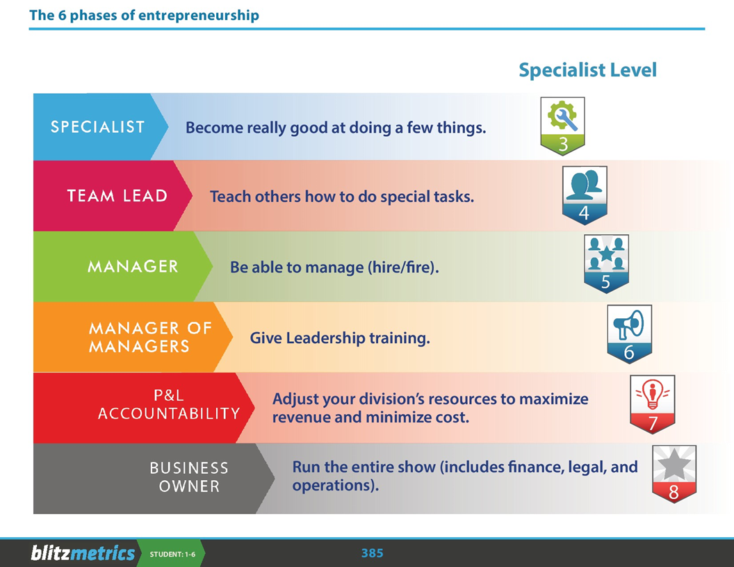 The 6 Phases of Entrepreneurship | BlitzMetrics