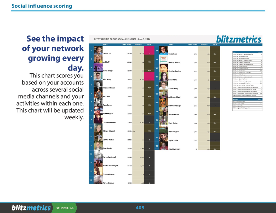 Social Influence Scoring | BlitzMetrics