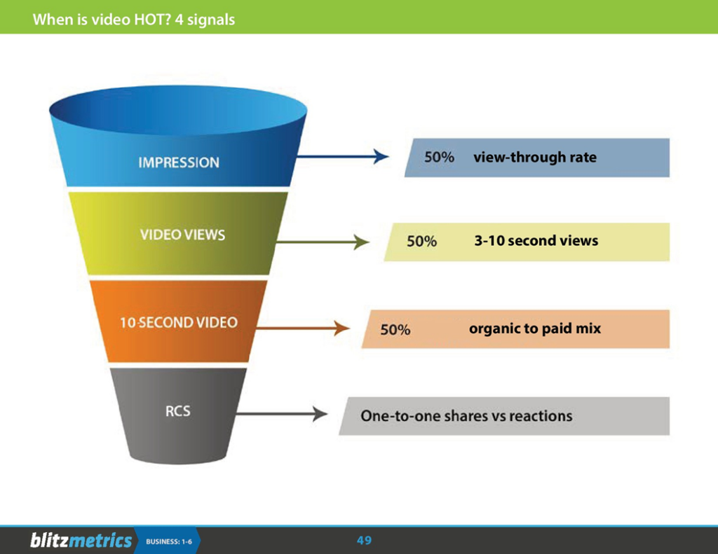 When is Video Hot? 4 Signals | BlitzMetrics