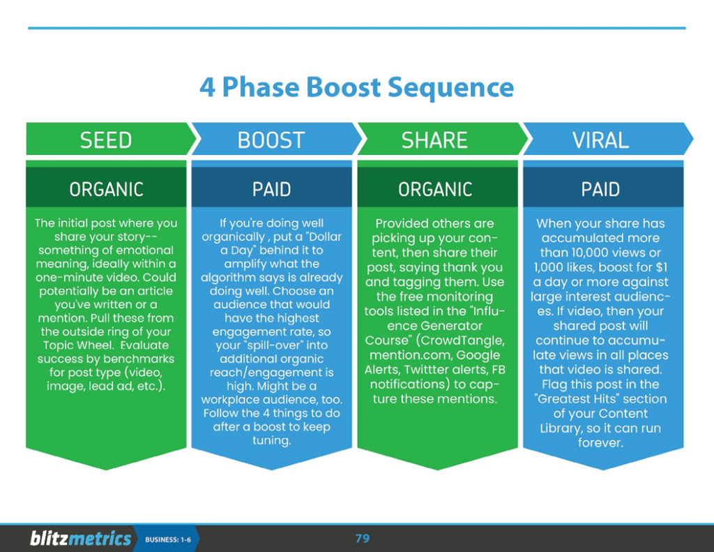 4 Phase Boost Sequence | BlitzMetrics