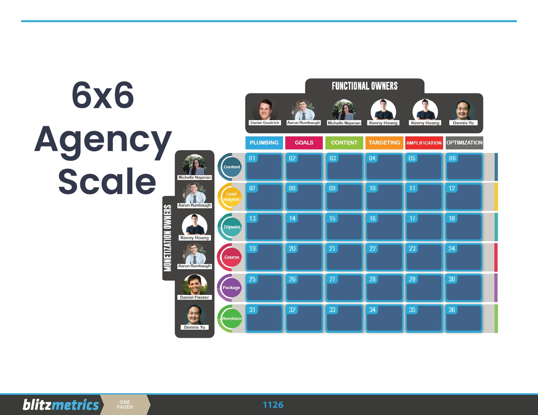 6×6 Agency Scale | BlitzMetrics
