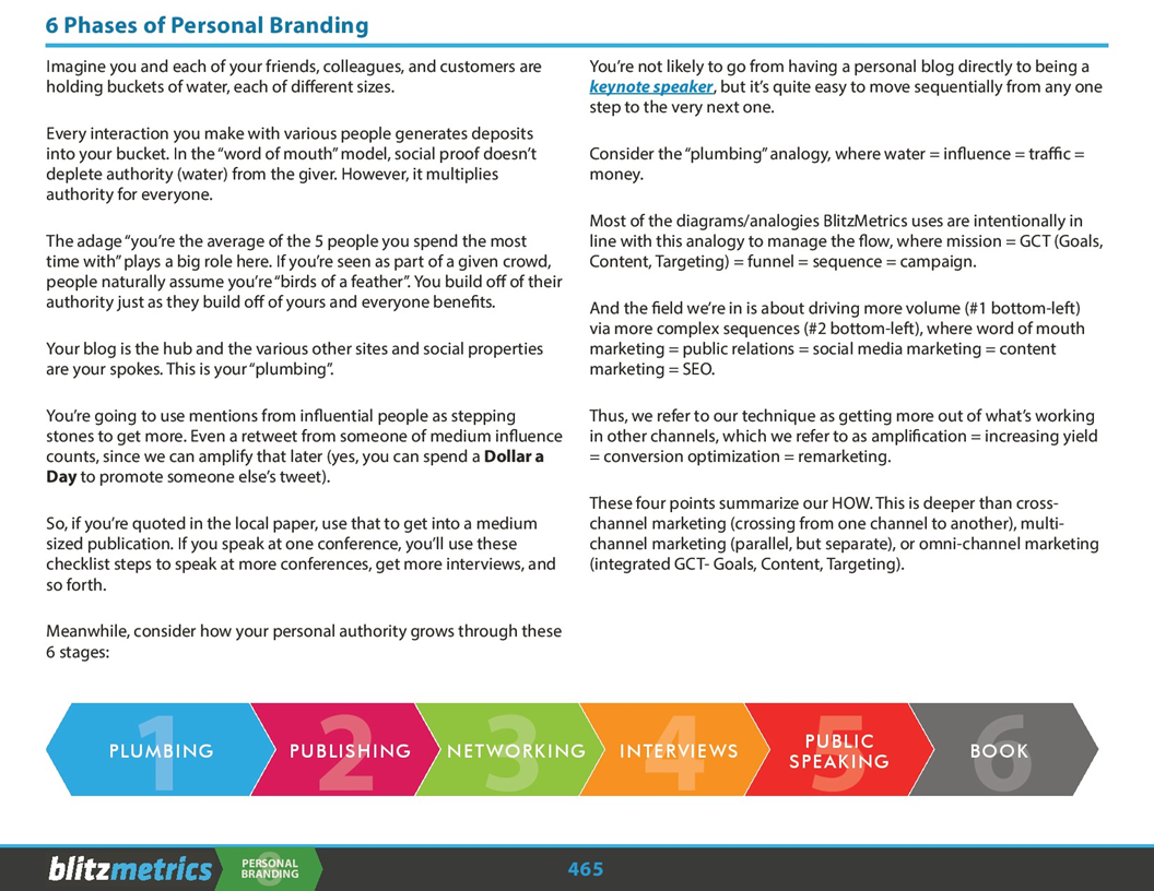 6 Phases of Personal Branding | BlitzMetrics