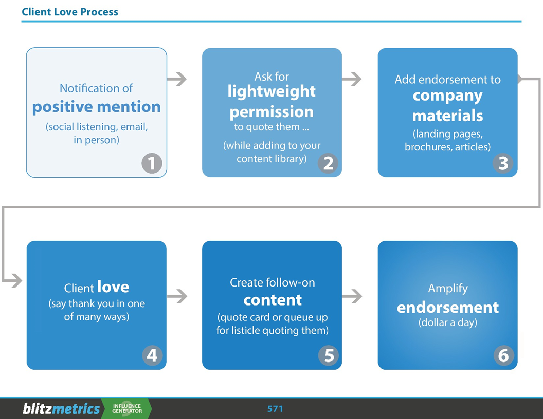 Client Love Process | BlitzMetrics