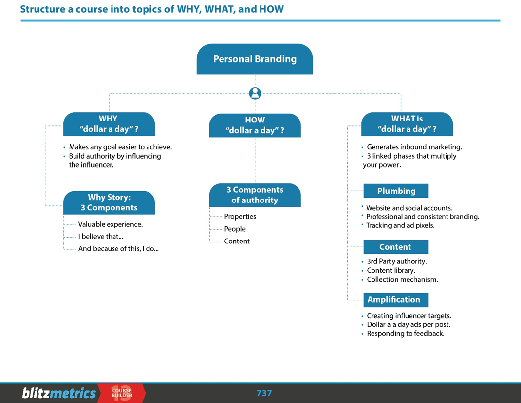 Structure a Course into Topics of WHY, WHAT and HOW | BlitzMetrics