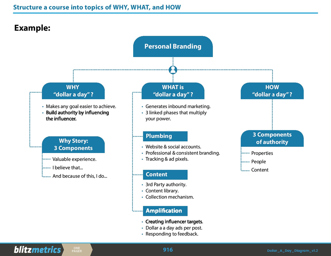 Structure a Course into Topics of WHY, WHAT and HOW | BlitzMetrics