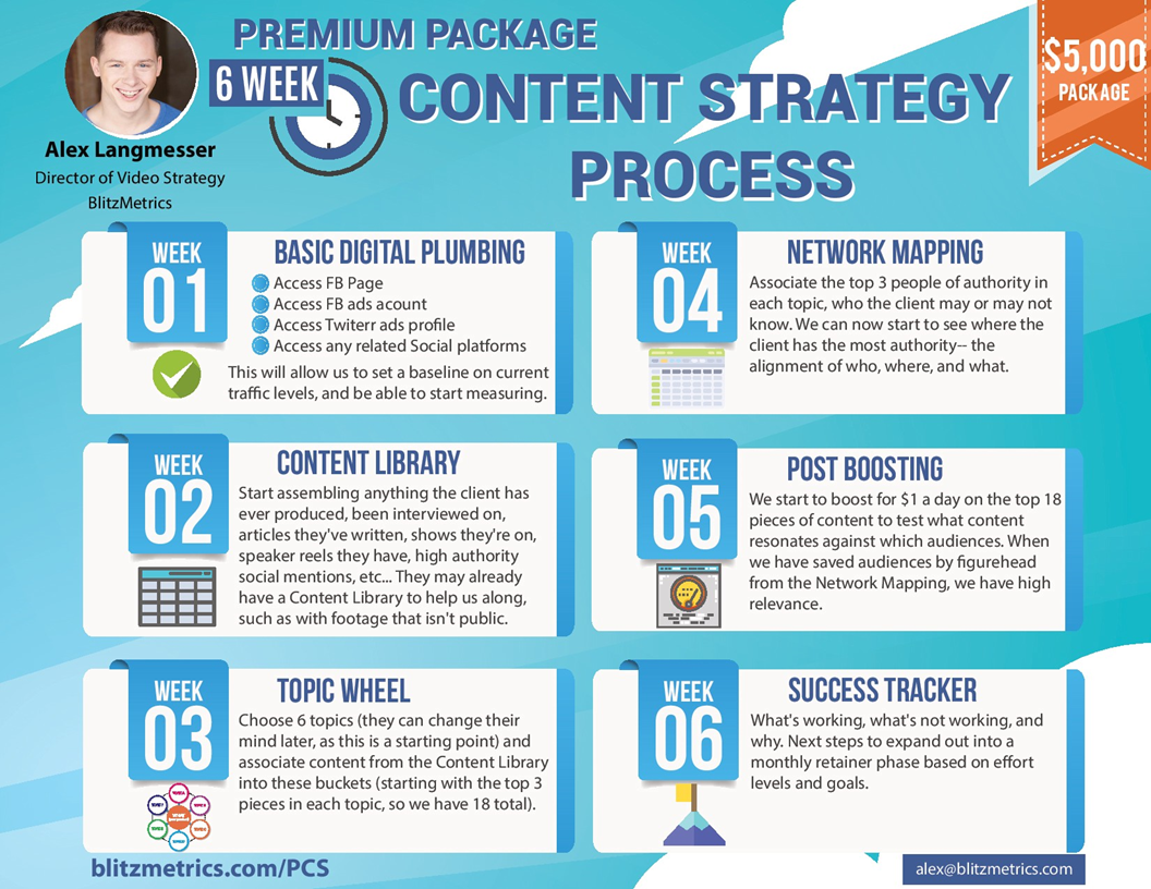 6 Week Premium Package: Content Strategy Process | BlitzMetrics