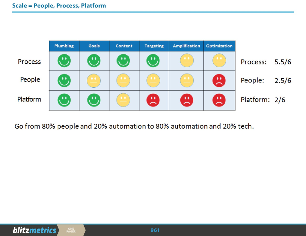 Scale=People, Process, Platform | BlitzMetrics