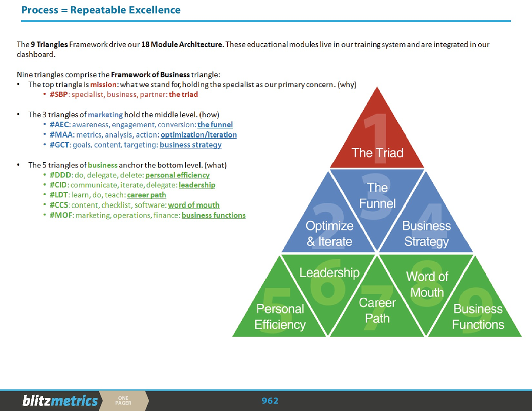 Process=Repeatable Excellence | BlitzMetrics