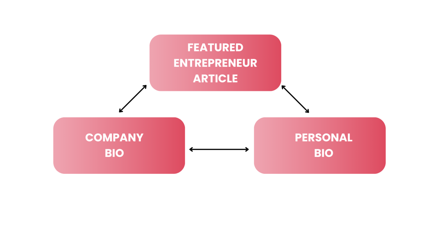 How to Create a Featured Entrepreneur Article, Personal Bio, and Company Bio Using AI For Our ...